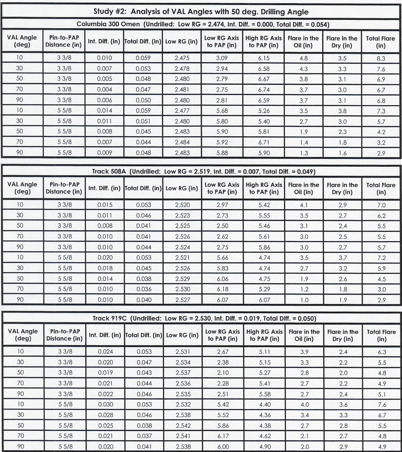 Influence de l’angle VAL sur le Flare – Page 4 – Bowling analyse